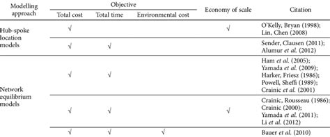 Contributions To Logistics Network Design Problems Download