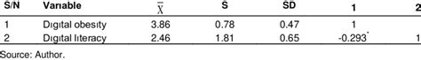 Arithmetic Mean Standard Deviation Standard Error And Correlation Download Scientific Diagram
