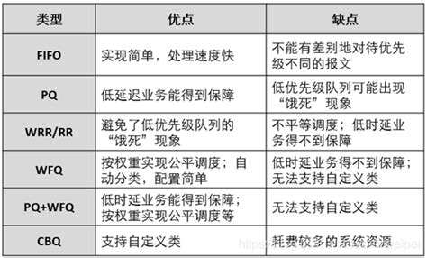 Qos拥塞管理原理queue Af Bandwidth Csdn博客 Qos拥塞管理原理queue Af Bandwidth Csdn博客