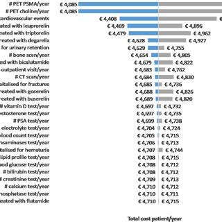 Deterministic Sensitivity Analysis Tornado Diagram Download Scientific Diagram