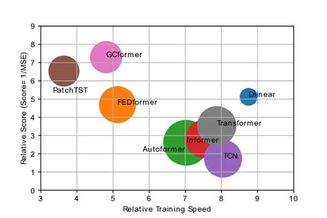 comparison of training speed and performance of benchmarks the