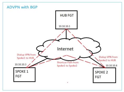 How To Fix Bgp Routing Issue When Redistribute Connected Routes Is Enabled Pupuweb