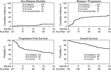 Univariable Analysis Outcomes Not Applicable Download Scientific Diagram