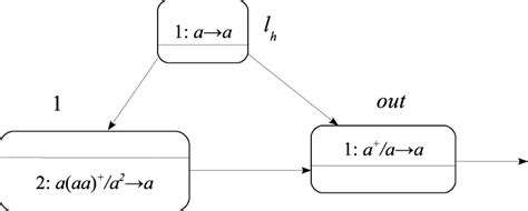Strongly Sequential Unbounded Two Component Sn P Output Module Download Scientific Diagram