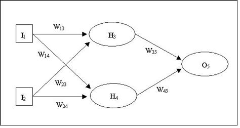 Just Ruky Making The Xor Perceptron
