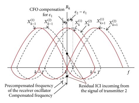 The Subcarrier Spectrum Of Two Ofdm Signals With Compensation Of A