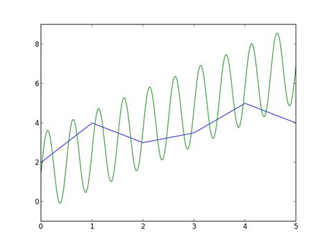 Calculus Finding Best Function Approximation Using Only 3 Basis