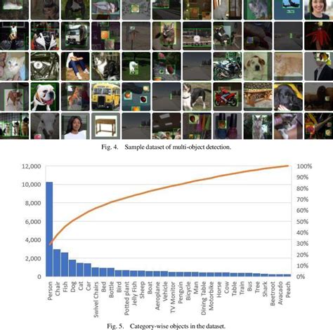 Figure 5 From State Of The Art Analysis Of Multiple Object Detection Techniques Using Deep
