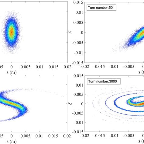 2 Longitudinal Phase Space Longitudinal Position S Versus The