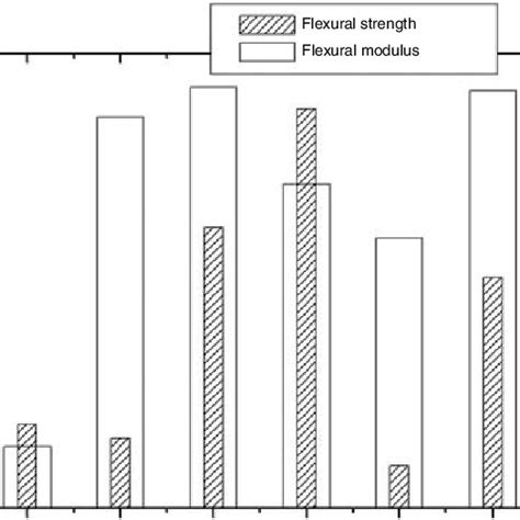 Impact Strength Of Chemical Treated Epoxy Polyester Composites Download Scientific Diagram