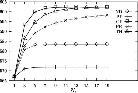 Figure 5 From Analyzing Concurrent And Fault Tolerant Software Using Stochastic Reward Nets