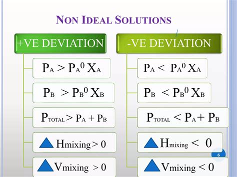 Solubility 7 Ideal And Non Ideal Solutions Ppt