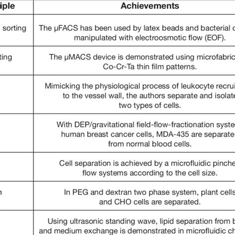 Schematics Of Microfluidic Cell Separation Techniques Download