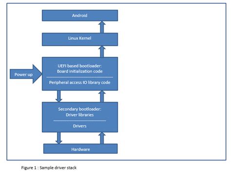 Device Driver Development Overview In Unified Extensible Firmware Interface UEFI