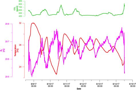 O2 Sensor Temperature Dependence Sensors Arduino Forum
