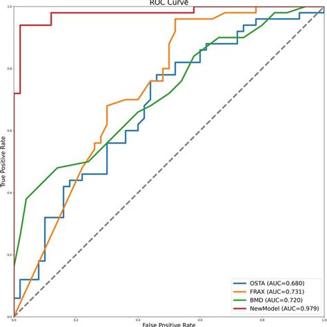 Comparing The Receiver Operating Characteristic Curves Roc Of The New