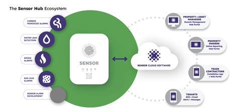 Sensor Hub Centralized Iot Management Platform