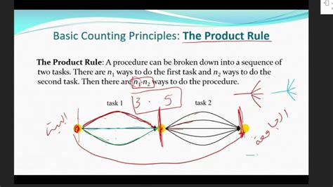 Discrete Structures Ii The Basics Of Counting Lec 6 هياكل متقطعة Youtube