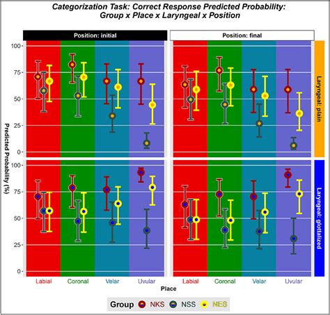 Frontiers Phonological Redeployment For Retracted Tongue Root In Third Language Perception
