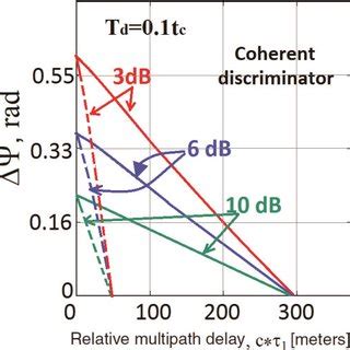 Shows The Standard Deviations Of The Carrier Phase Multipath Errors Download Scientific Diagram