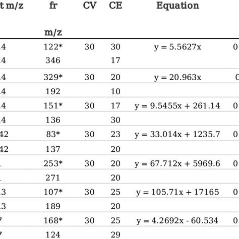 Multiple Reaction Monitoring Mrm Detection Parameters Download Scientific Diagram