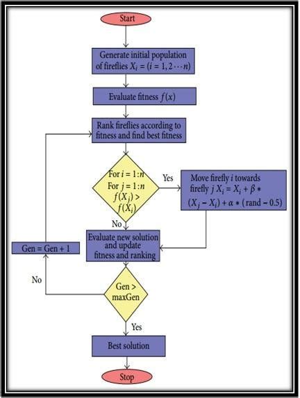 The Flowchart Of Firefly Algorithm Download Scientific Diagram