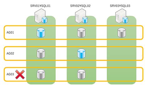 Always On 可用性グループの正常性情報を出力する：sql Server動的管理ビューレファレンス（3） ＠it