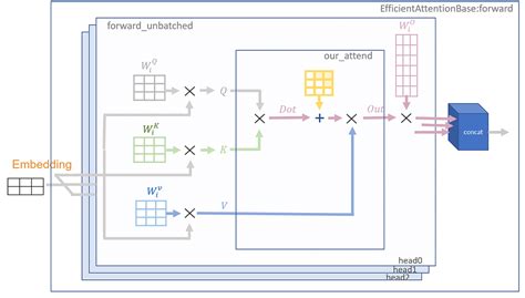 Auto Regressive Decoder In Transformer Nlp With Attention Models Deeplearningai