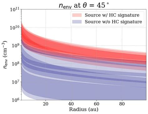 The Number Density Profile From The CMU Envelope Models Each Color Download Scientific