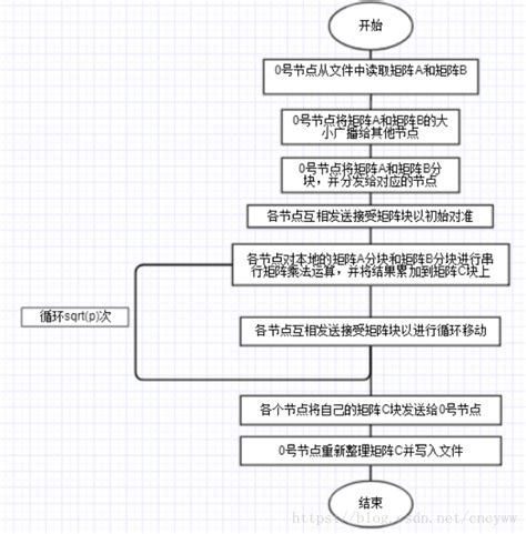 并行矩阵乘法——cannon算法的原理实现以及性能评测 Csdn博客