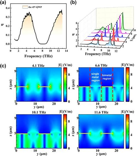 Optical Coupling Enhancement Of Multi Color Terahertz Quantum Well Detector Journal Of Applied