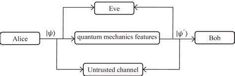 the method of quantum communication download scientific diagram