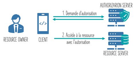 Ajouter Une Authentification Oauth2 à Votre Api Fastapi Pythonistefr