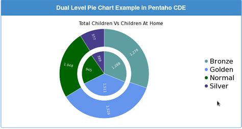 Hitachi Vantara Pentaho Bi Suite Tutorials Dual Level Pie Chart In