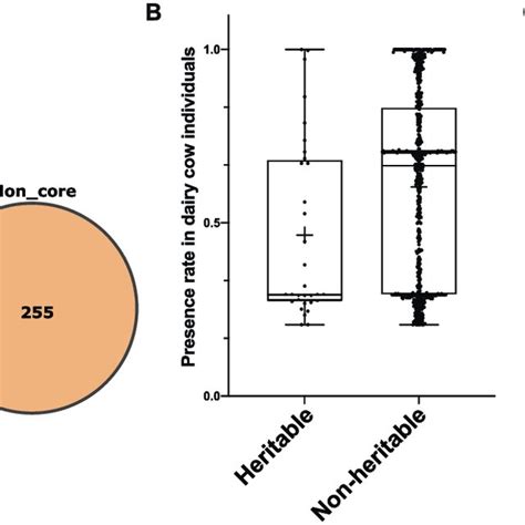 Relationships Among Core Noncore Bacteria And Heritable Nonheritable