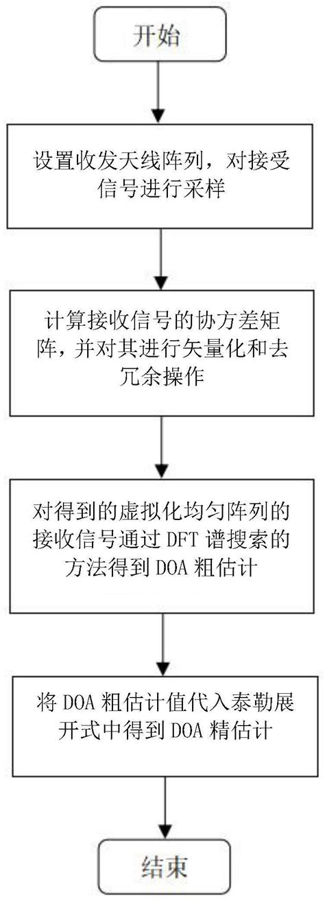 增广互质雷达中基于泰勒展开dft算法的doa估计方法 增广互质雷达中基于泰勒展开dft算法的doa估计方法