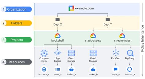 GitHub Anuragambuja Data Engineering Gcp