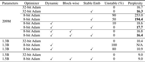 Table 3 From 8 Bit Optimizers Via Block Wise Quantization Semantic