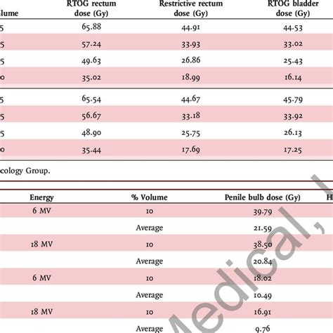 Rtog 0415 And Restrictive Dose Constraints Download Table