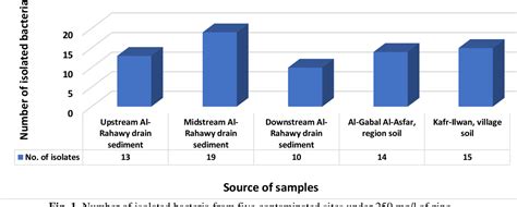 Figure 1 From Isolation And Characterization Of Zinc Tolerant Bacteria