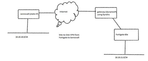 Fortigate Site To Site Vpn Behind Nat With Sonicwall Networking Spiceworks Community