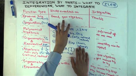 Integration By Parts Ilate Rule Or Liate Rule Youtube
