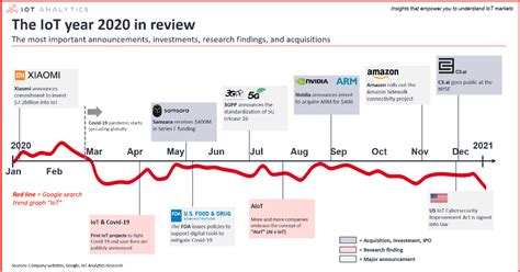 The Most Relevant IoT Developments Of Last Year RFID News