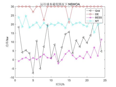 五种多目标优化算法（nsdbo、nsga3、mogwo、nswoa、mopso）求解微电网多目标优化调度（matlab代码） 基于nsga