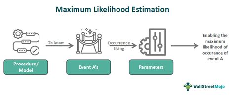 Maximum Likelihood Estimation What Is It Example Formula