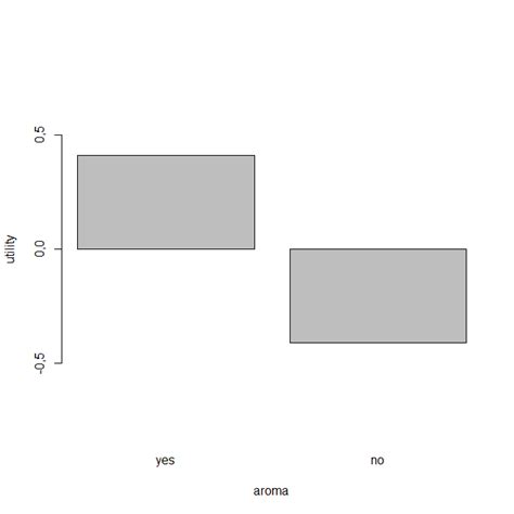 Conjoint Analysis In R A Marketing Data Science Coding Demonstration