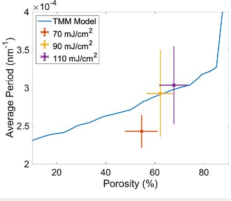 Figure 6 From Characterization Of Porosity In Periodic 3d Nanostructures Using Spectroscopic