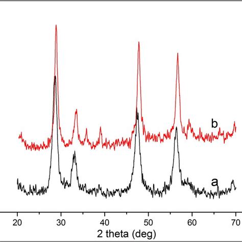 Raman Spectra Of Cao Cuo Ceo 2 A Before Using Catalyst And B Download Scientific