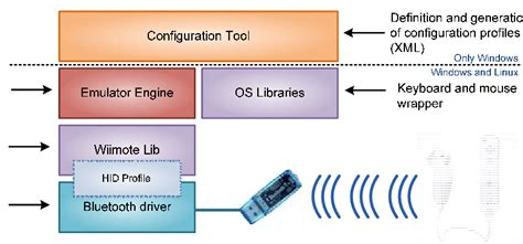 Software Architecture Most Of The Components That Compound The System Download Scientific