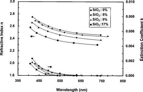 Refractive Index And Extinction Coefficient Spectra Of Mixed Films With